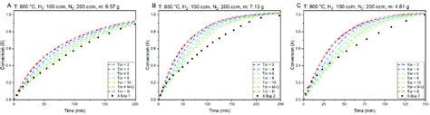X Vs T Curves Obtained From The Model For Different Values And Functions