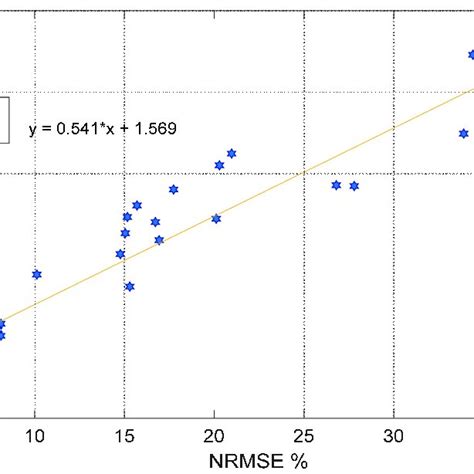 Comparison Of Normalized Root Mean Squared Error Nrmse And Mean Download Scientific Diagram