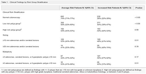 S356 The Effectiveness Of Post Polypectomy Surveillance Exp
