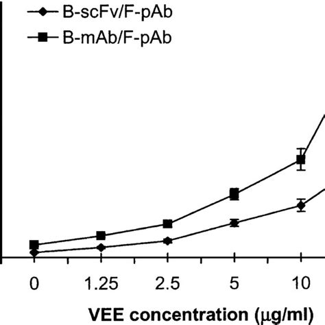 Evaluation Of The Specificity Of Ifalaps Assay Incorporating B Scfv By Download Scientific