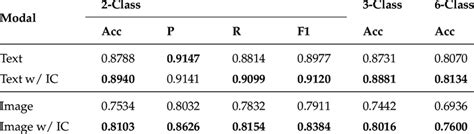 The Effectiveness Of Image Caption On A Single Modal On Fakeddit Download Scientific Diagram