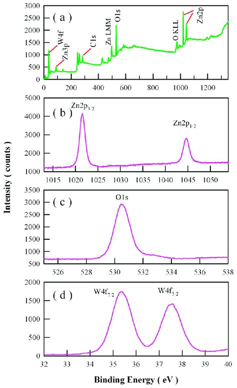 Xps Survey Scan A And Xps Spectra Of Zn 2p B O 1s C And W 4f Download Scientific