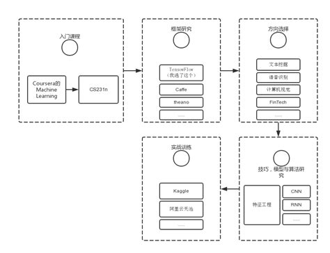 我的机器学习入门学习清单及路线 知乎