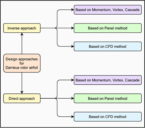 Summary Of The Design Method For Darrieus Rotors Airfoil [34] Download Scientific Diagram