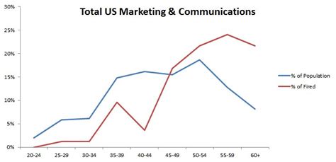 IsIBMfair IBM Layoffs By Age Group