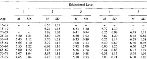 Digit Span Forward At Different Ages According To Educational Level Download Table