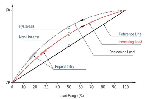 Pressure Sensor Hysteresis Pressure Hysteresis Eastsensor Technology