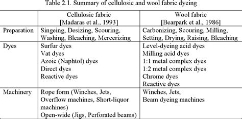 Table 11 From Scheduling Supply Chains With Batchwise Fabric Dyeing Operations Semantic Scholar