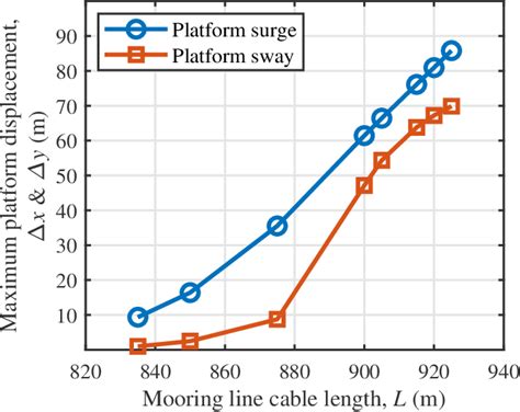 Figure 4 From Modeling And Power Optimization Of Floating Offshore Wind Farms With Yaw And