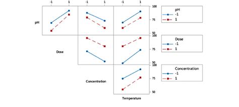 Interaction Effects Plot For Fluoride Removal Download Scientific