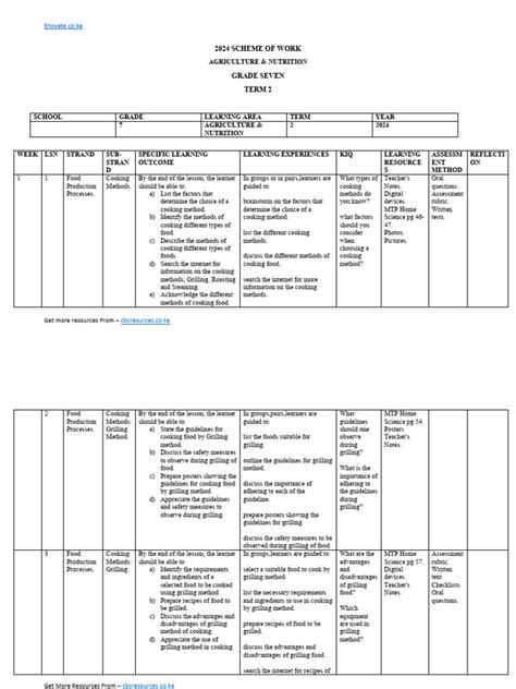 2024 Grade 7 Agriculture And Nutrition Schemes Of Work Term 2 Rationalised Download Free Pdf