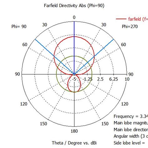 1d Plot Of Directivity At 3 349 Ghz Frequency Download Scientific Diagram