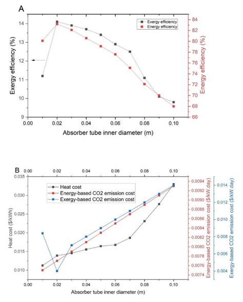 Developing A Machine Learning Model For Fast Economic Optimization Of Solar Power Plants Using
