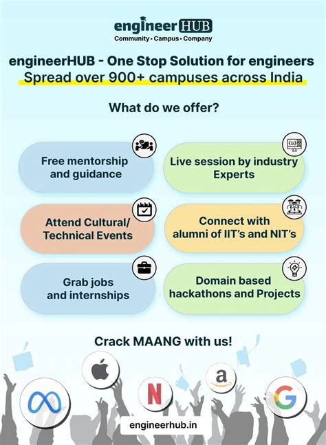 Karuna Chaudhary On Linkedin Engineerhub Is A One Stop Solution For