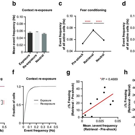 Correlation Of Responses Of Dca1 Neuronal Population With Memory Download Scientific Diagram
