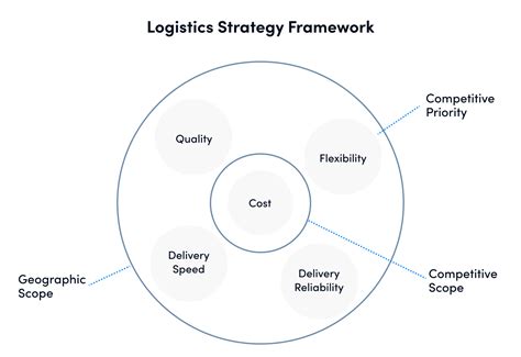 How To Build A Foolproof Logistics Strategy OptimoRoute