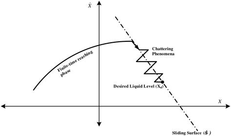 Sliding Mode Control Design In Matlab Simulink Opeccorner