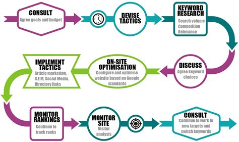 Services Process Maps Media Pillars Website Design Marketing