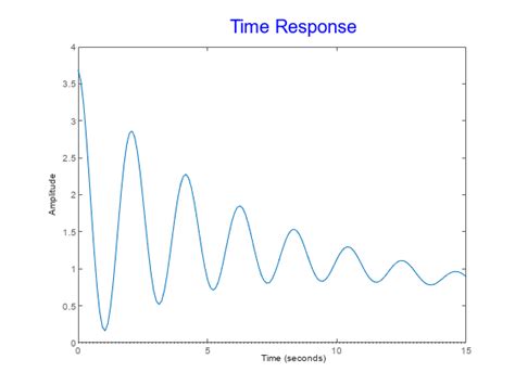 Initialplot Plot Initial Condition Response Of Dynamic System Matlab
