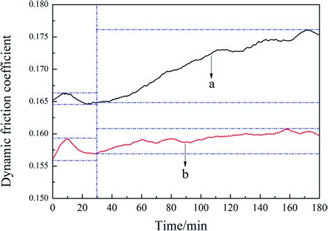 Dynamic Friction Coefficients Of A The Control Sample And B The