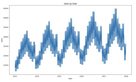 Cpg Forecasting On Snowflake With Snowpark For Python Phdata