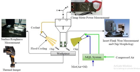 Experimental Setup For Machining Milling Experiments Download Scientific Diagram