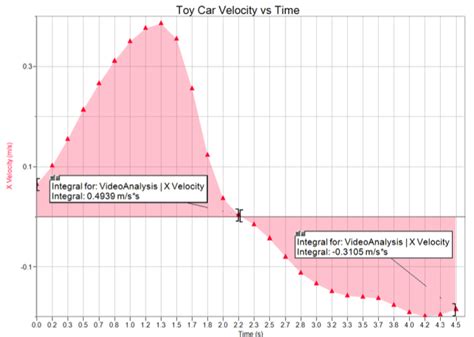 Solved This Is The V Vs T Graph Of A Toy Car S Motion Chegg Com