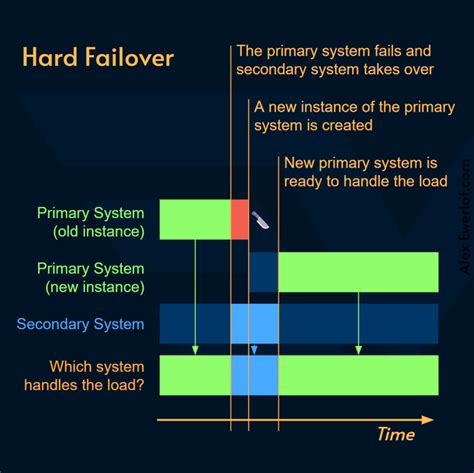 Failover là gì Khi nào thì sử dụng