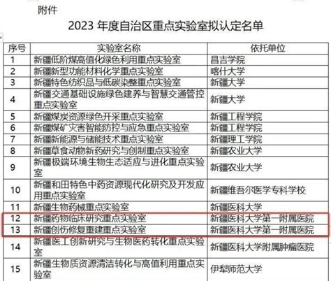 喜报新医大一附院两个重点实验室入选自治区重点实验室 新疆医科大学第一附属医院