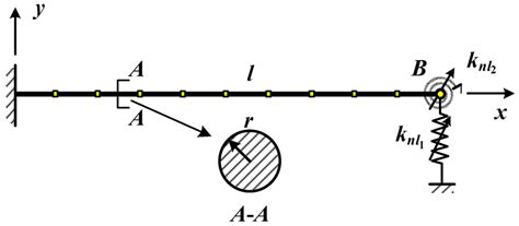 Cantilever Beam With Locally Nonlinear Springs Download Scientific Diagram