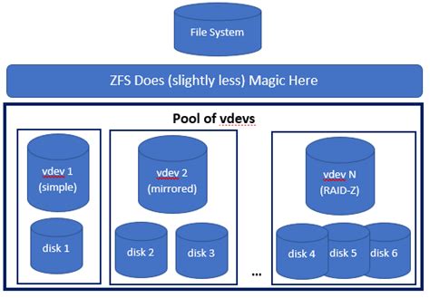Experimenting With Zfs Murrays Blog