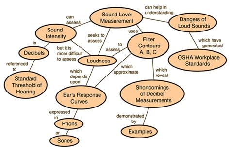 Sound Level Measurement