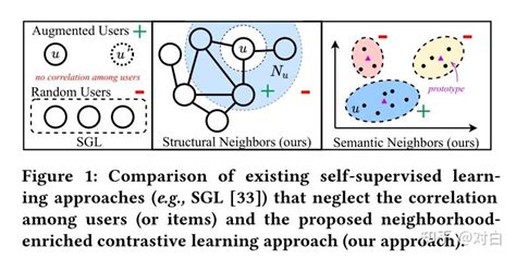对比学习Contrastive Learning在各大顶会上的最新研究进展 知乎
