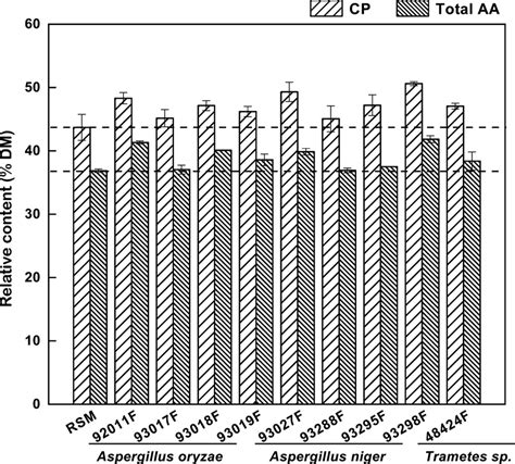 The Relative Contents Of CP And Total AA Of RSM And FRSM RSM Indicates