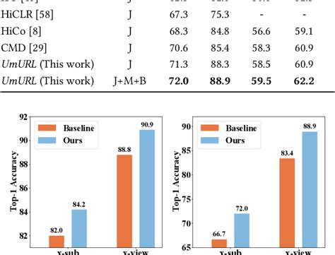 figure 1 from unified multi modal unsupervised representation learning