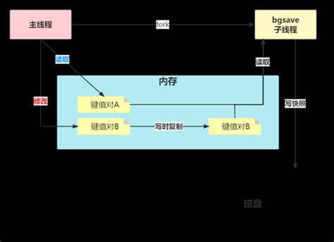 2023 06 07：redis 持久化方式有哪些？以及有什么区别？ toy模板网