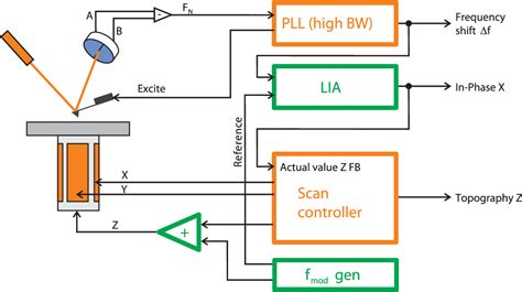 Figure 1 From Frequency Modulated Atomic Force Microscopy Operation By Imaging At The Frequency