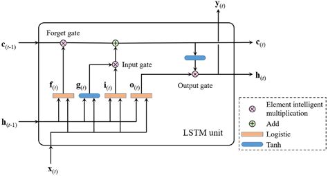 Prediction Method Of Tbm Tunnel Surrounding Rock Classification Based On Lstm Svm Feixiang Liu