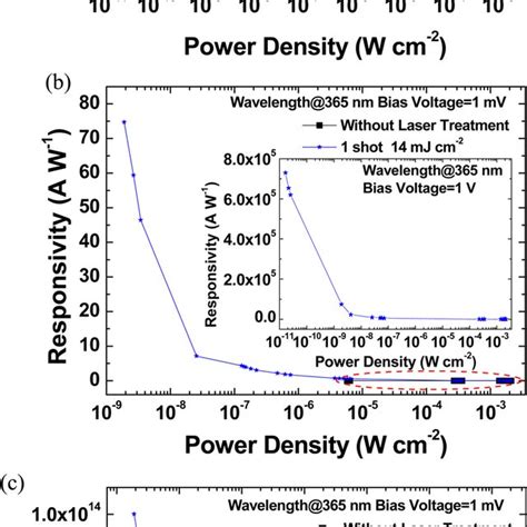 A Correlation Between Excess Current And Illumination Power Density