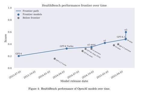 Openai Releases Healthbench An Open Source Benchmark For Measuring The Performance And Safety