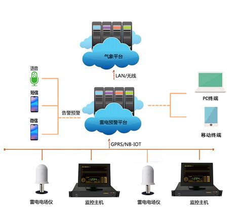 辉和科技云 智能雷电预警系统 福建物联网防雷 福建辉和智能科技有限公司 防雷预警 智能防雷 接地电阻监测 雷电流监测 防雷在线监测 漏电
