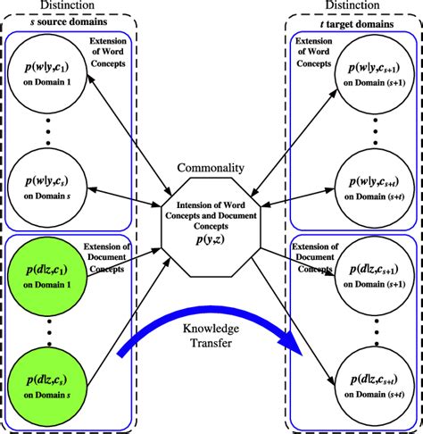 Figure 1 From Mining Distinction And Commonality Across Multiple Domains Using Generative Model