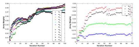 Updating Of The Controllable Weights In The Popular Lms Array Left Download Scientific