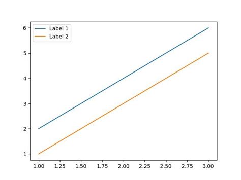 Matplotlib Legends