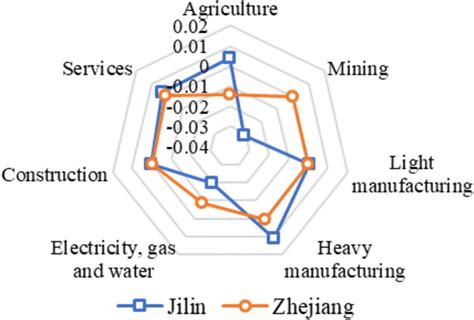 Departmental Decomposition Of Intermediate Input Structure Effects