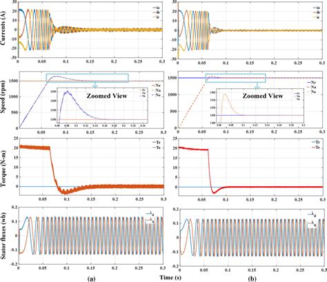 Simulation Results Of Proposed Pmsm Drive Under No Load Condition