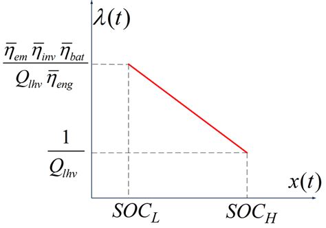 A new ECMS with an adaptive equivalent factor λ t as a linear function Download Scientific