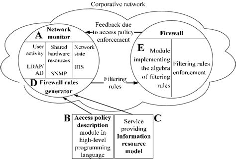 Security System Architecture Download Scientific Diagram