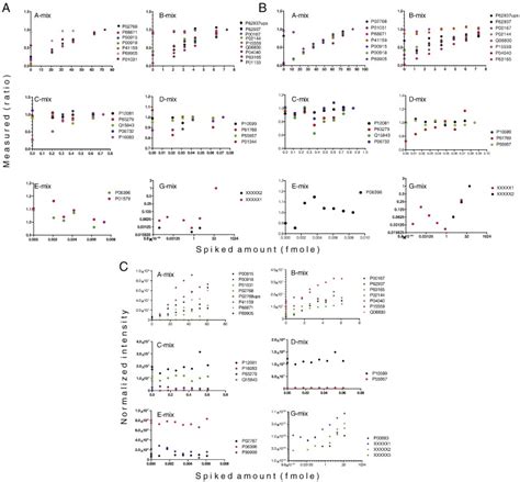 Correlation Of Theoretical Molar Amounts Versus Measured Reporter