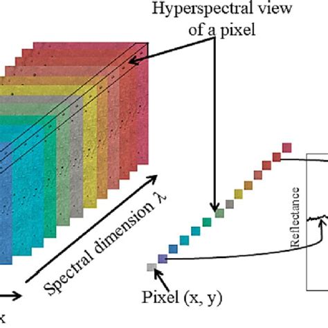 Illustration Of Hyperspectral Data Cube Download Scientific Diagram Illustration Of Hyperspectral Data Cube Download Scientific Diagram